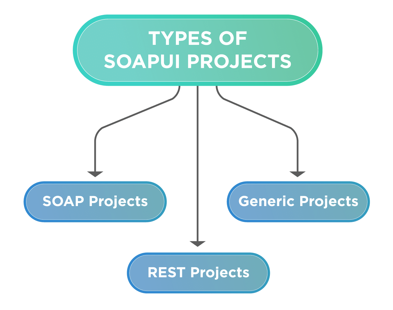 What is SoapUI Project and How to Create SOAP and REST Project?